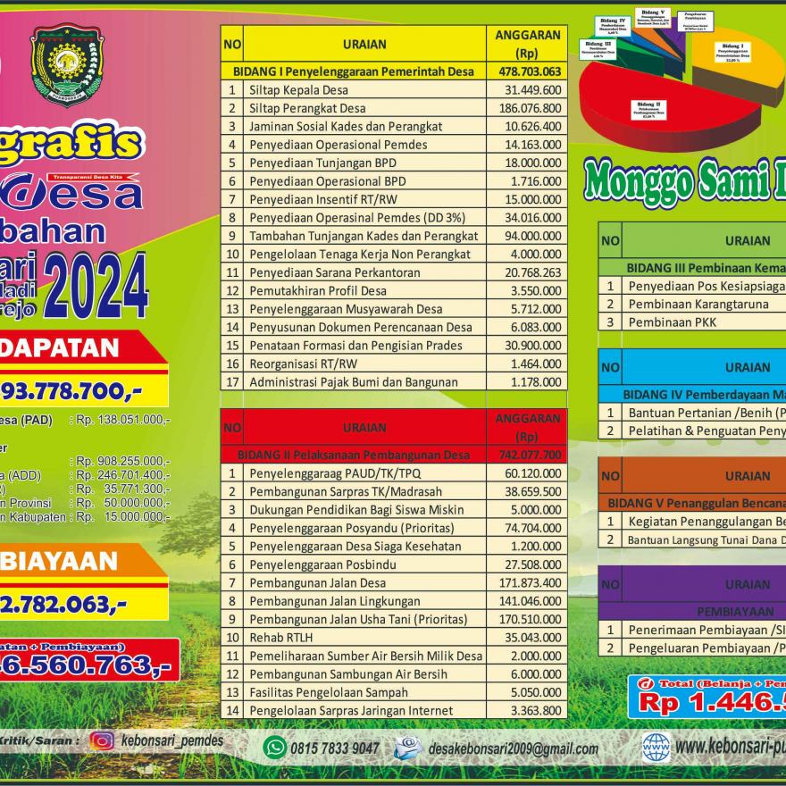 INFOGRAFIS APBDES PERUBAHAN TAHUN ANGGRAN 2024 - Desa Kebonsari