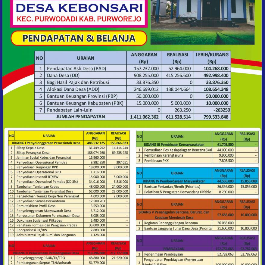 INFOGRAFIS APBDES PERUBAHAN TAHUN ANGGRAN 2024 - Desa Kebonsari